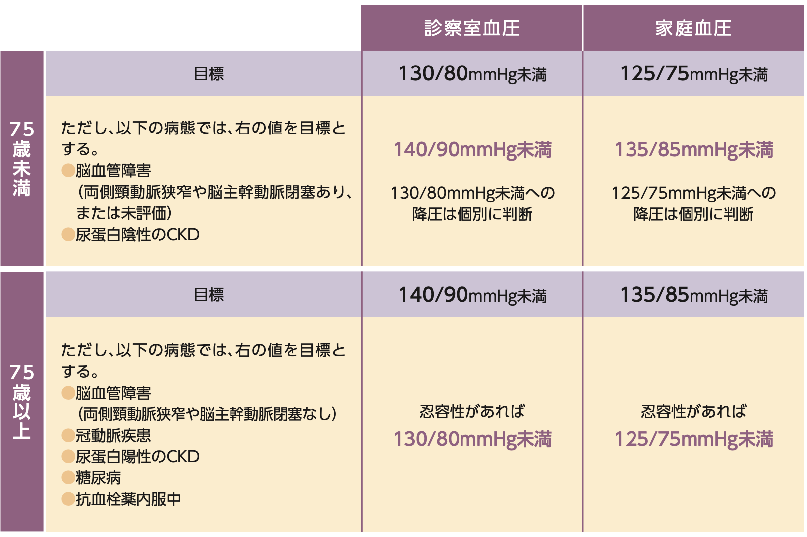 高血圧症の治療で具体的な血圧の目標値はいくつですか？ | えびなファミリークリニック